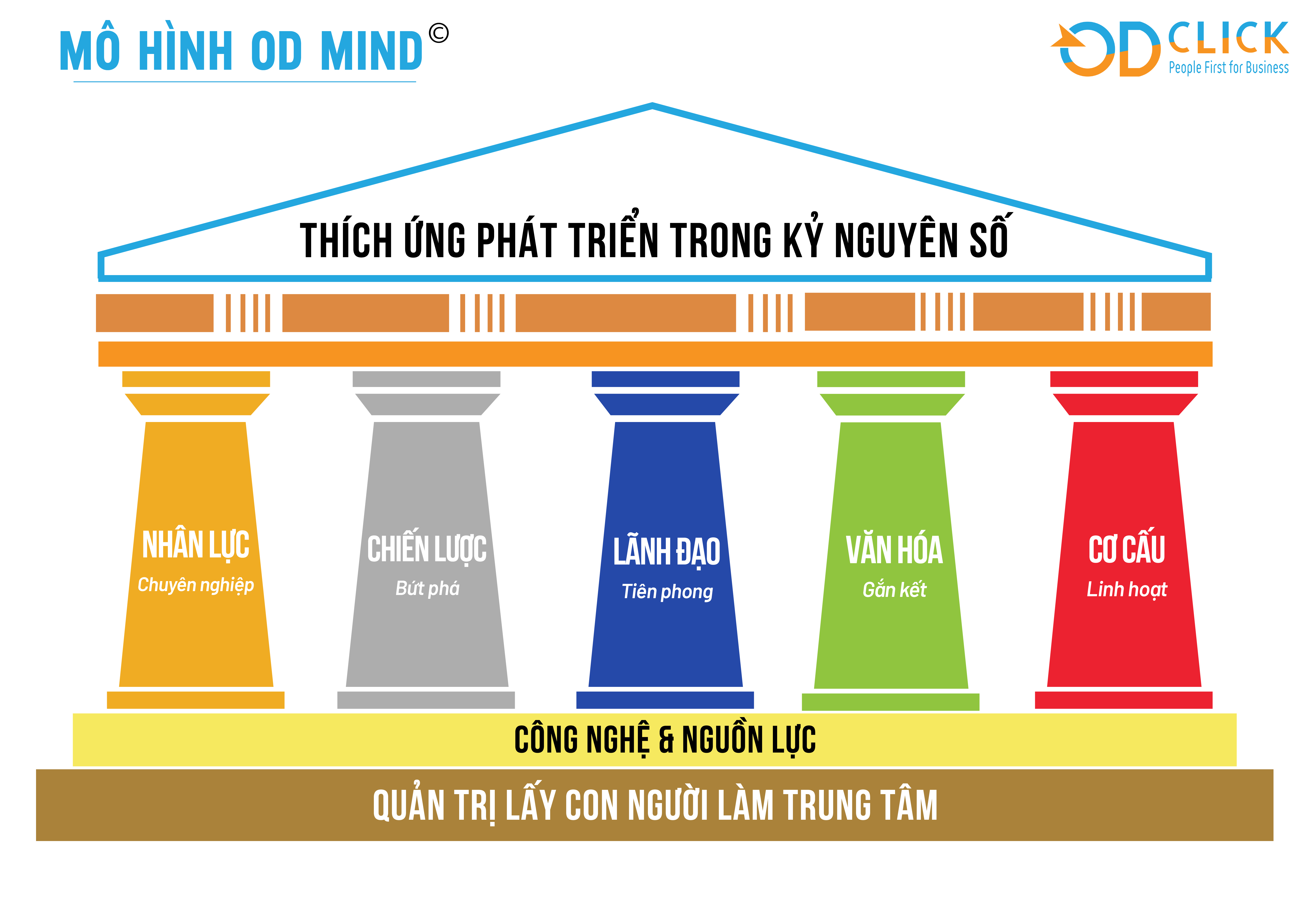 MÔ HÌNH PHÁT TRIỂN OD MIND - Công ty TNHH Tư vấn Quản lý OD Click